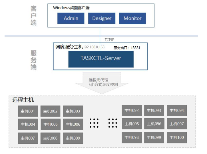 etl作业部署与调度—taskctl管理概述-CSDN博客