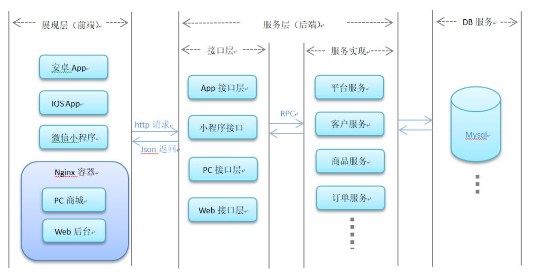 Springboot电商项目实战 — 前后端分离后的优雅部署电商首页和其他前端页面要分开部署 Csdn博客 