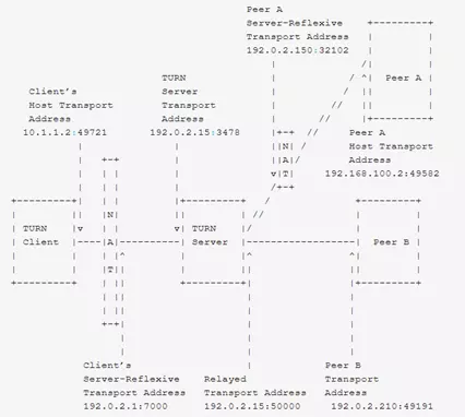 WebRTC TURN协议初识及turnserver实践_turn server 过程-CSDN博客