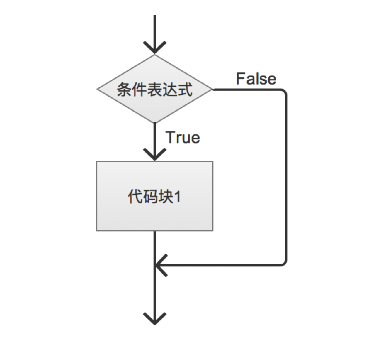1 6【python】第六章 控制语句 S 0 For N In Range 1 100 2 S S N Else Print N