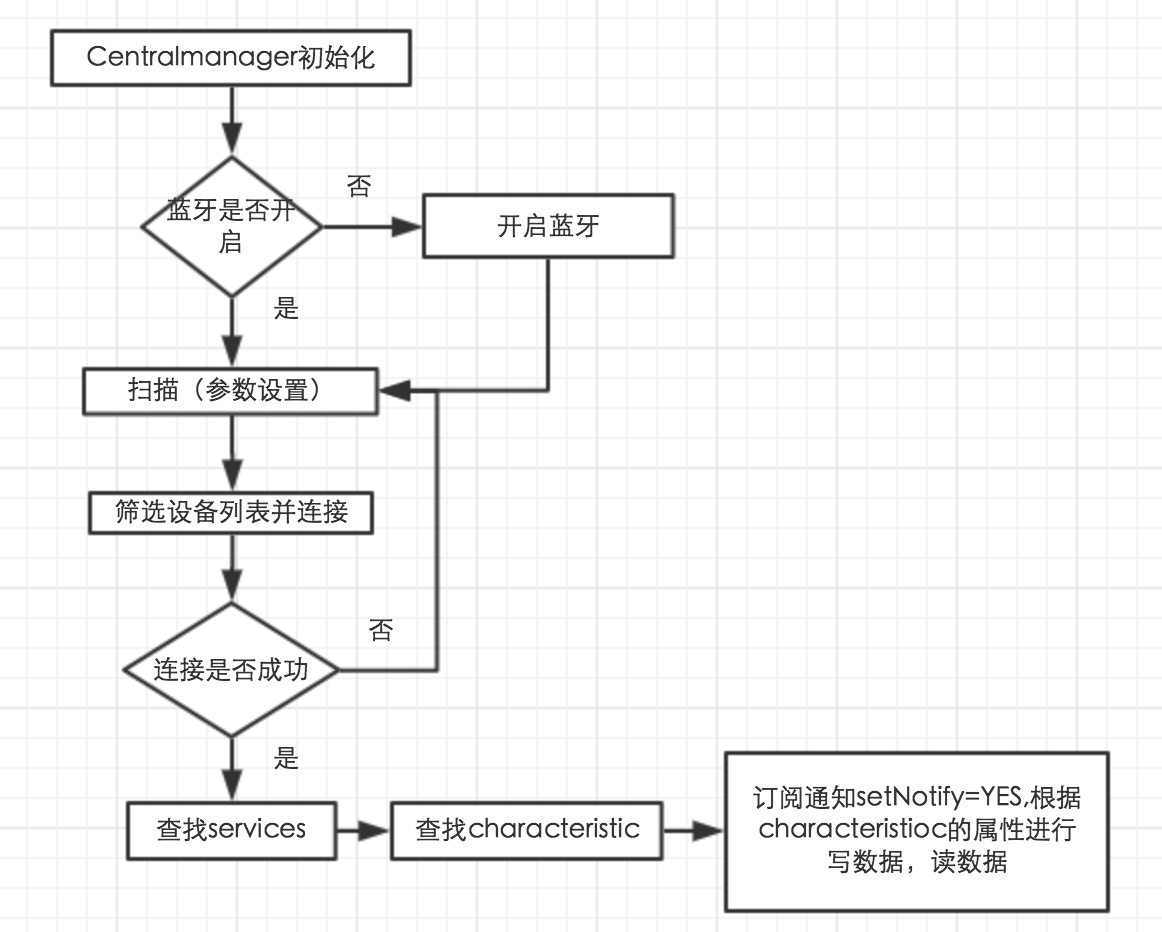 Ios蓝牙开发 Ios 蓝牙开发 Csdn博客