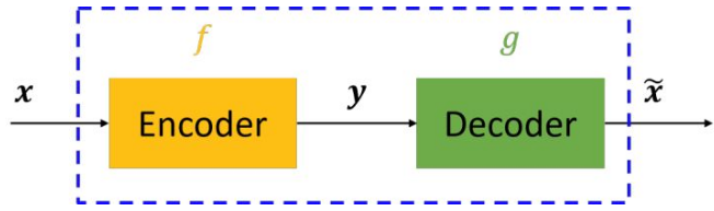 「自然语言处理nlp」一文带你了解自编码器（autoencoder）自然语言处理编码器定义 Csdn博客