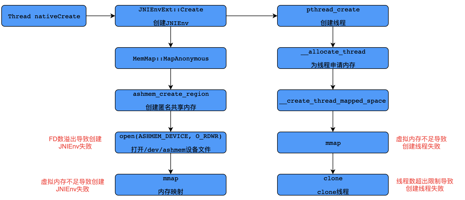 经典 OOM 问题｜pthread_create_stack failed!-CSDN博客