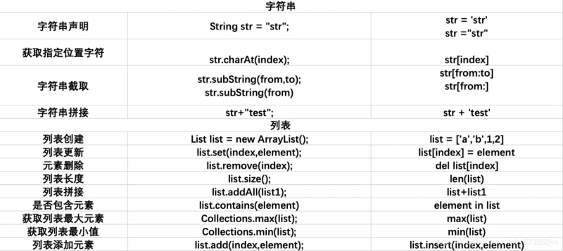 Java语法和python语法的区别python和java中的语法区别 Csdn博客