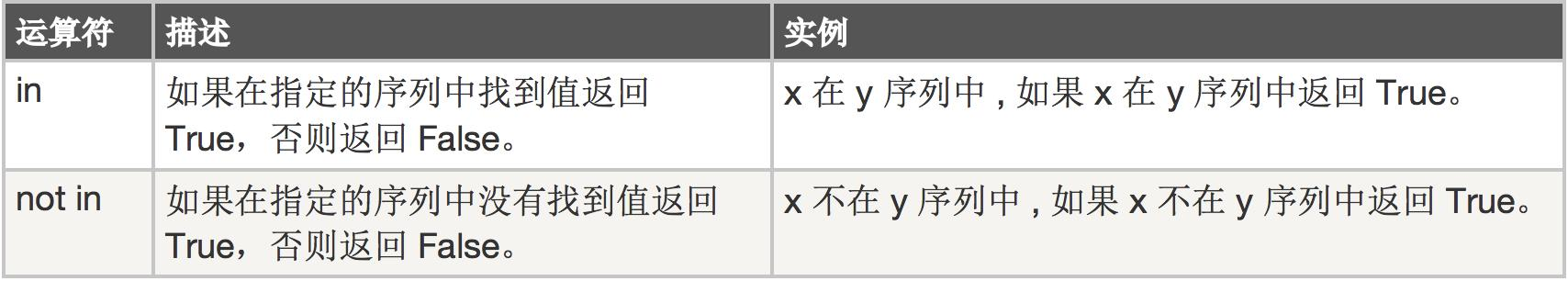 Python的成员运算符和python的身份运算符，实操演示 Python中成员运算符 Csdn博客
