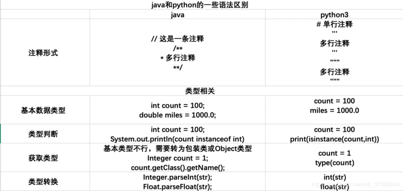 Java语法和python语法的区别python和java中的语法区别 Csdn博客
