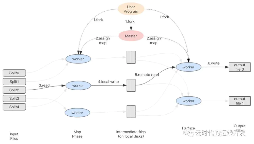 MapReduce解读_有一组数据(w,2,c,2,8,s,w),如果用mapreduce程序对其中的每个元素进行计数,那么-CSDN博客