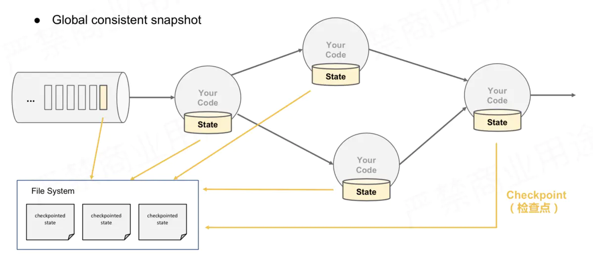 一文搞懂Flink内部的Exactly Once和At Least Once_flink at-least-once 与 exactly-once-CSDN博客