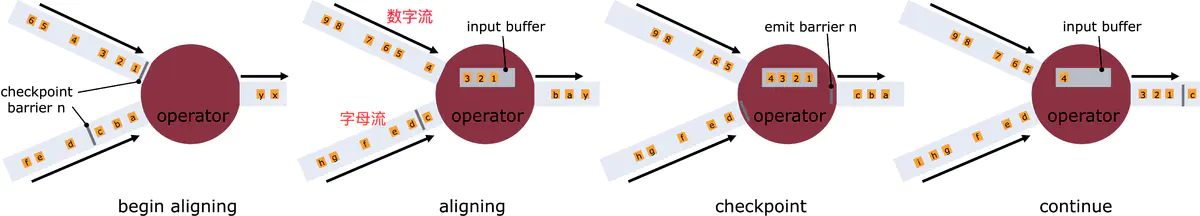 一文搞懂Flink内部的Exactly Once和At Least Once_flink at-least-once 与 exactly-once-CSDN博客