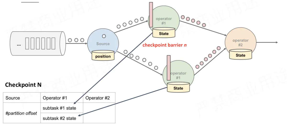 一文搞懂Flink内部的Exactly Once和At Least Once_flink at-least-once 与 exactly-once-CSDN博客
