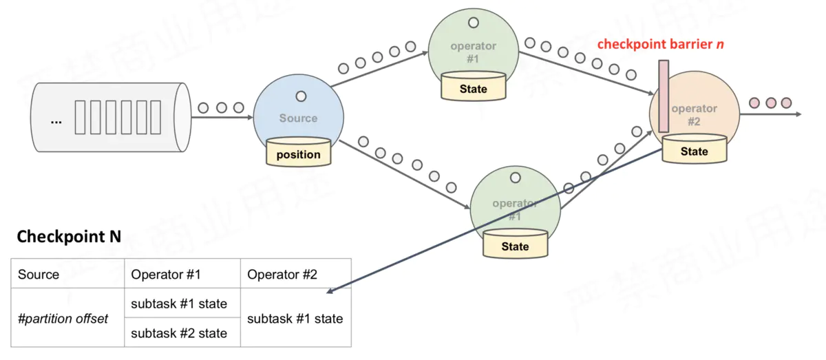 一文搞懂Flink内部的Exactly Once和At Least Once_flink at-least-once 与 exactly-once-CSDN博客