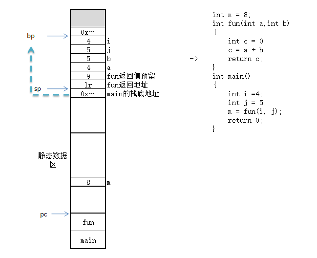 图解c语言程序函数调用过程中栈的变化funint A Int B Int C Cab Return C Csdn博客