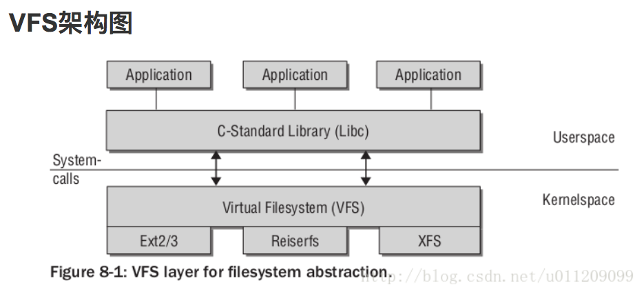 一切皆文件”是unixlinux的基本哲学之一。 Csdn博客