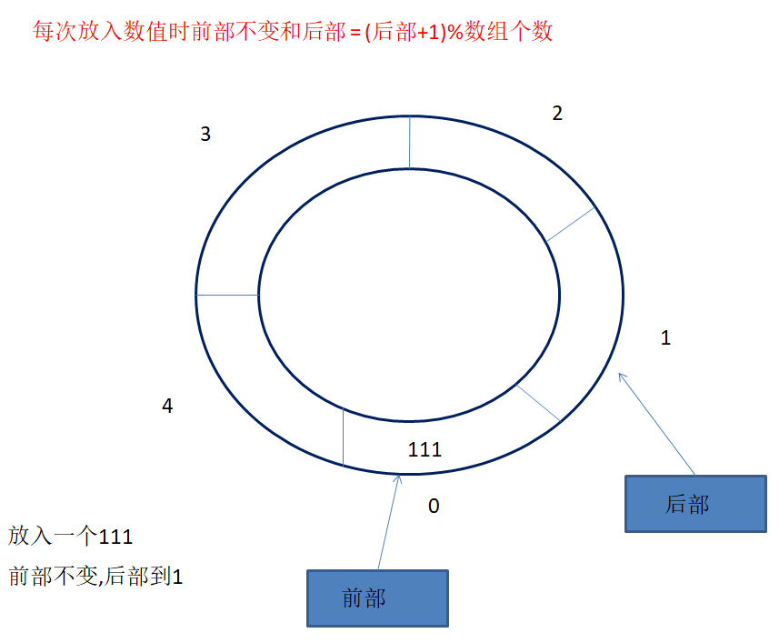 C语言 数据结构 队列循环队列数组与链式队列链表遍历输出队列链表 Csdn博客 