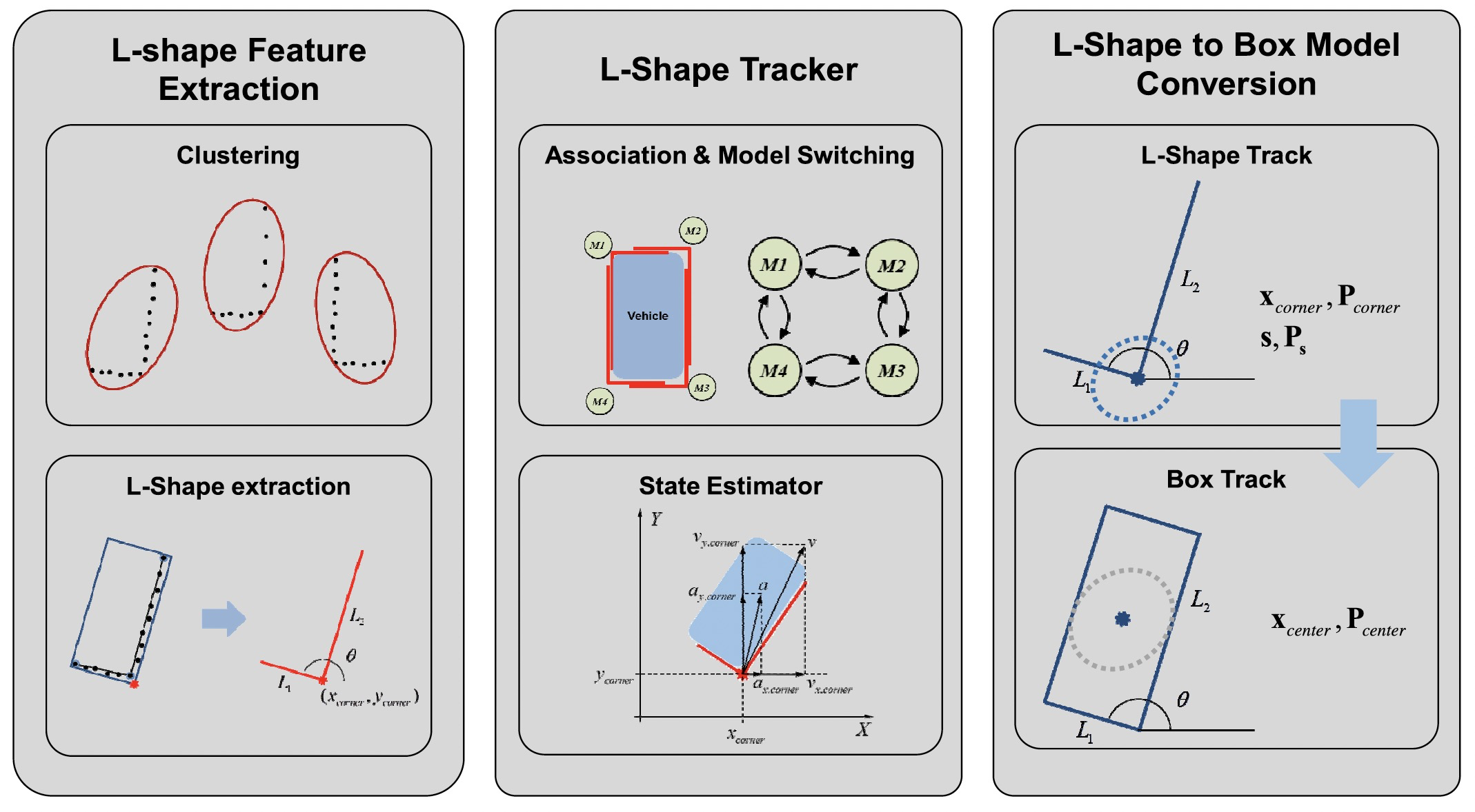 Lidar L-shape corner点跟踪算法_lidar slop detection-CSDN博客