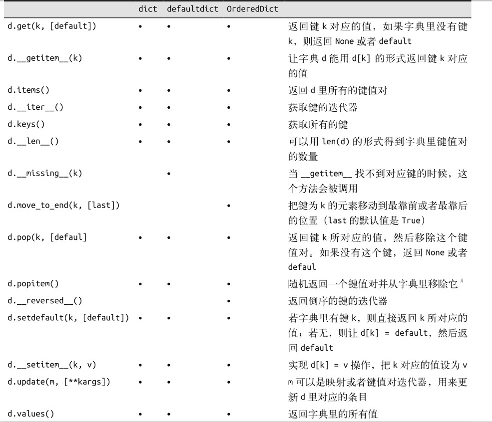 Python进阶08字典推导以及处理字典中不存在的键字典没键 异常处理 Csdn博客 