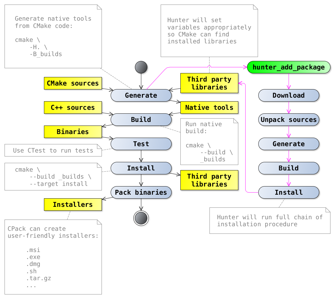 谁说 C/C++ 没有好的包管理器？这里来一沓！C/C++学习者建议收藏_vcpkg conan 对比-CSDN博客