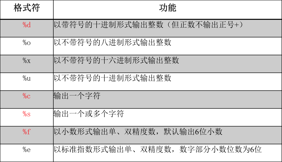 【c语言】 Printf 和scanf 函数详解！printf和scanf函数的使用c语言编程俱乐部的博客 Csdn博客