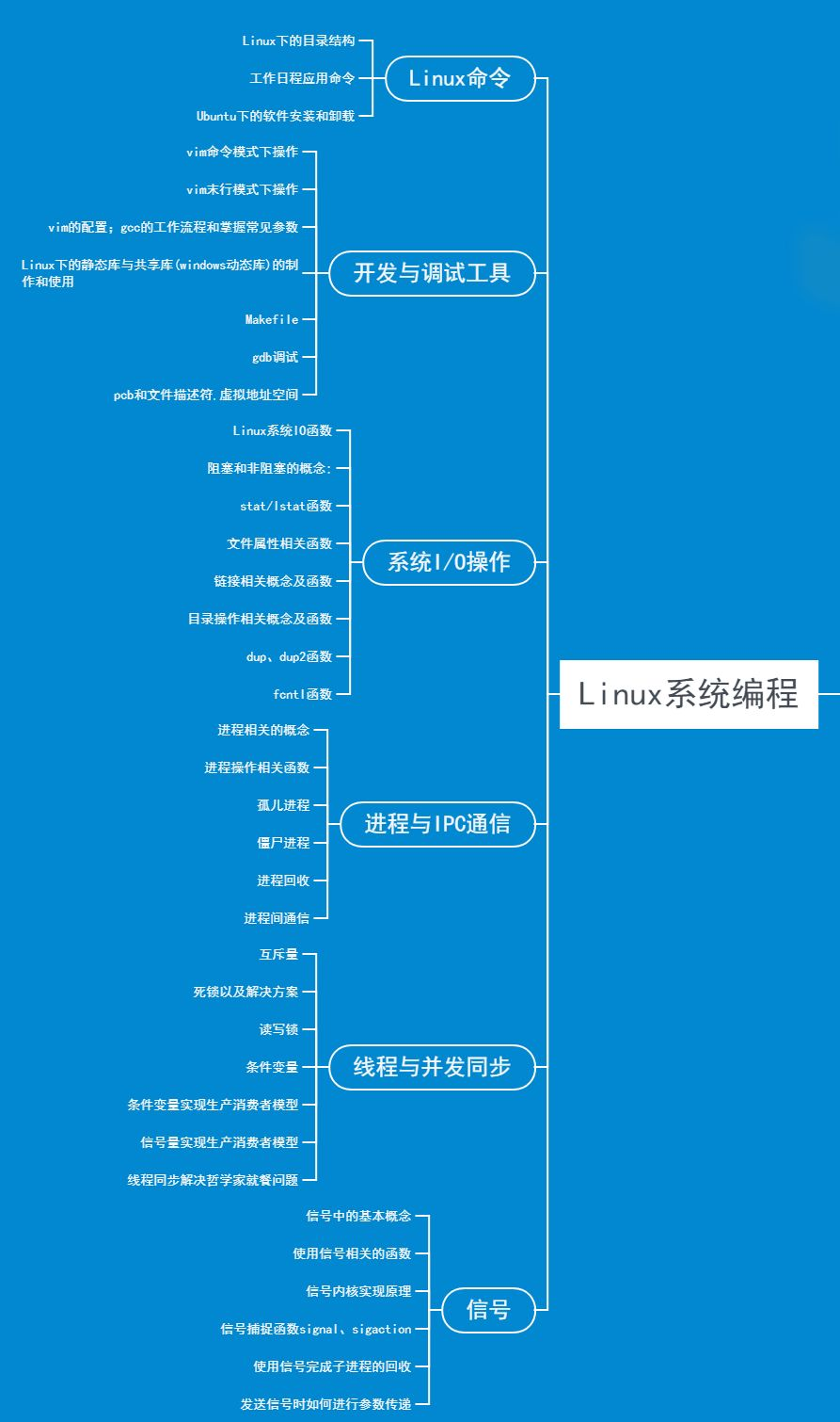 2020进阶版 【c语言c编程语言学习路径图】！c语言编程俱乐部的博客 Csdn博客 