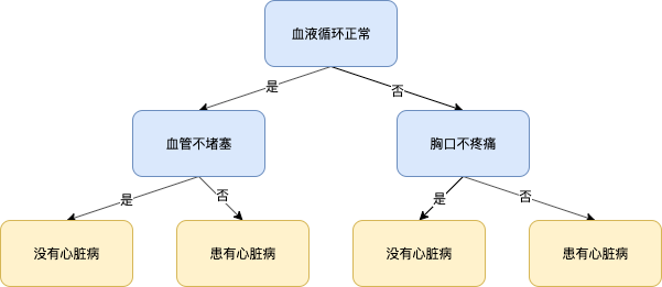 决策树算法之分类回归树 Cart（classification And Regression Trees）【1】the Classification And Regression Tree 