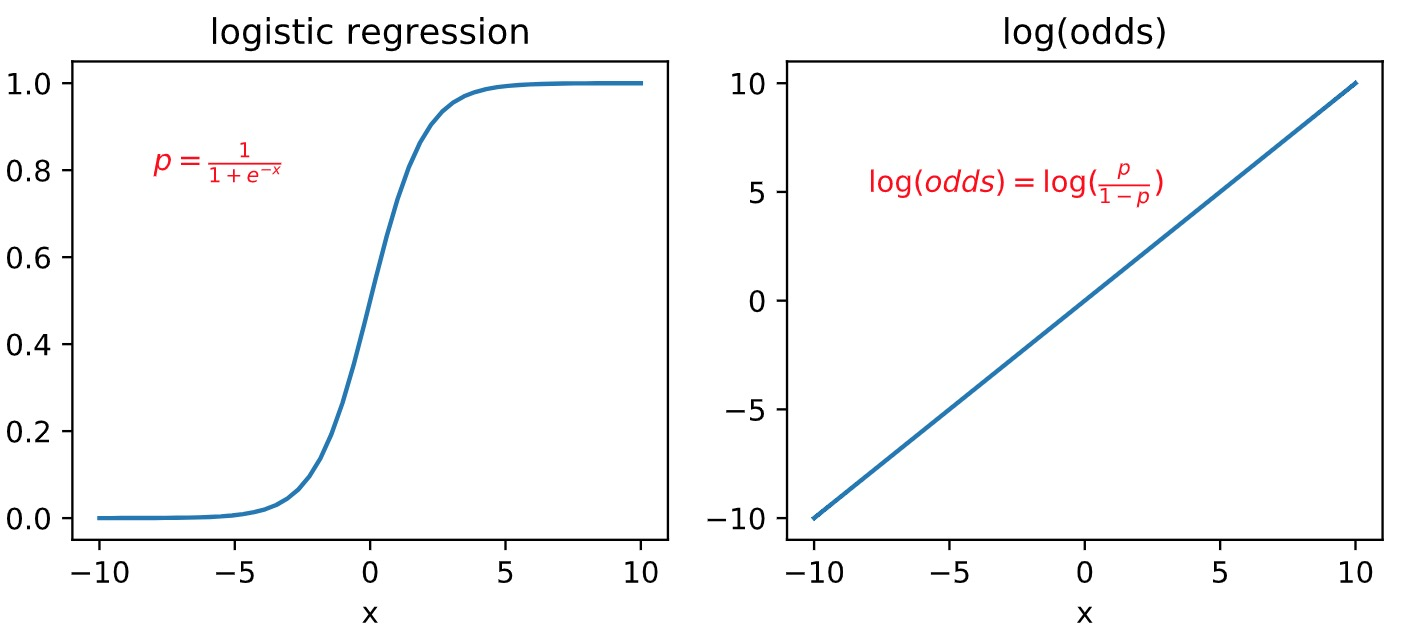 深入理解逻辑回归算法（Logistic Regression）_ogisticregression算法解析-CSDN博客