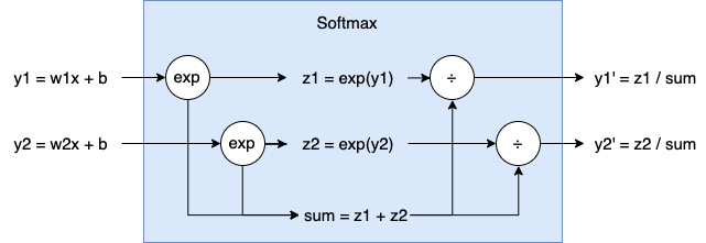 用 TensorFlow2.0 实现 Softmax 多分类_tensorflow 如何画softmax图表-CSDN博客