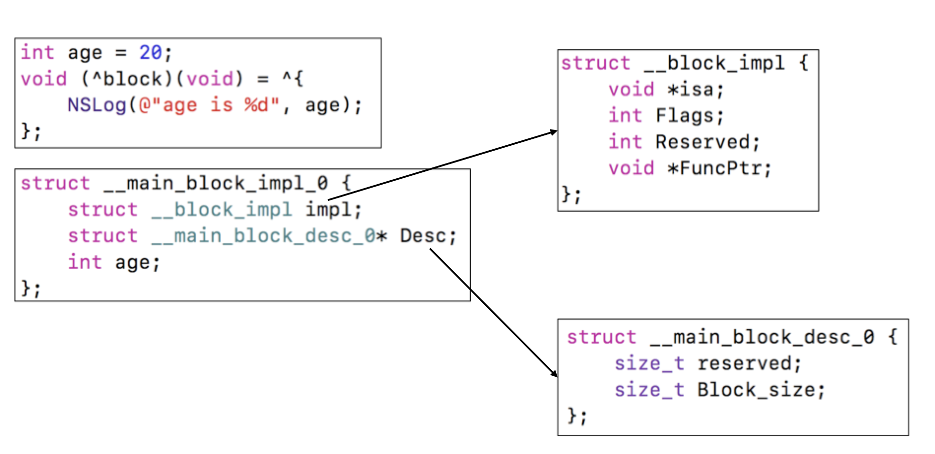 iOS block原理详解_ios block实现原理-CSDN博客
