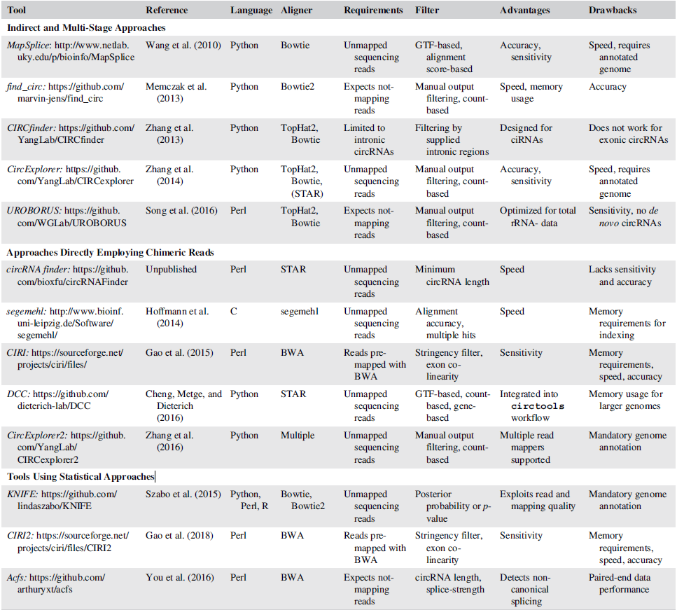 Circular RNA的产生机制、功能及RNA-seq数据鉴定方法_AIPuFu的博客-CSDN博客