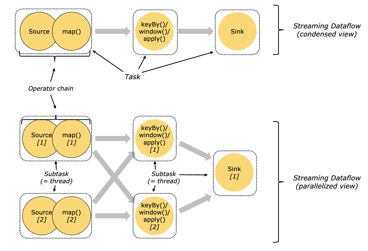 深入分析flink的operator Chain（算子链）机制setchainingstrategy Csdn博客 