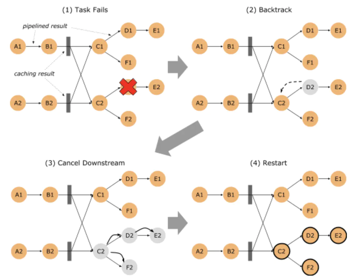Flink Job重启/Task恢复策略简介_restart-strategy.failure-rate.failure-rate-interva-CSDN博客
