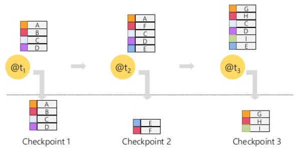 浅谈Flink基于RocksDB的增量检查点机制_flink rocksdb增量-CSDN博客