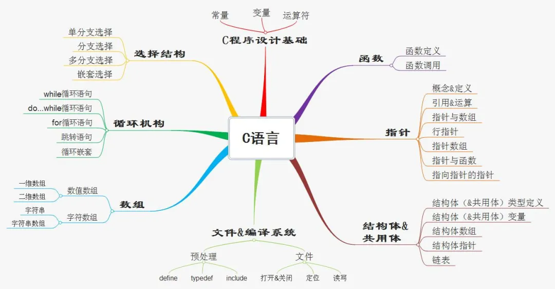 计算机二级c语言 C （知识点 考题详解） 计算机二级c语言和c Csdn博客