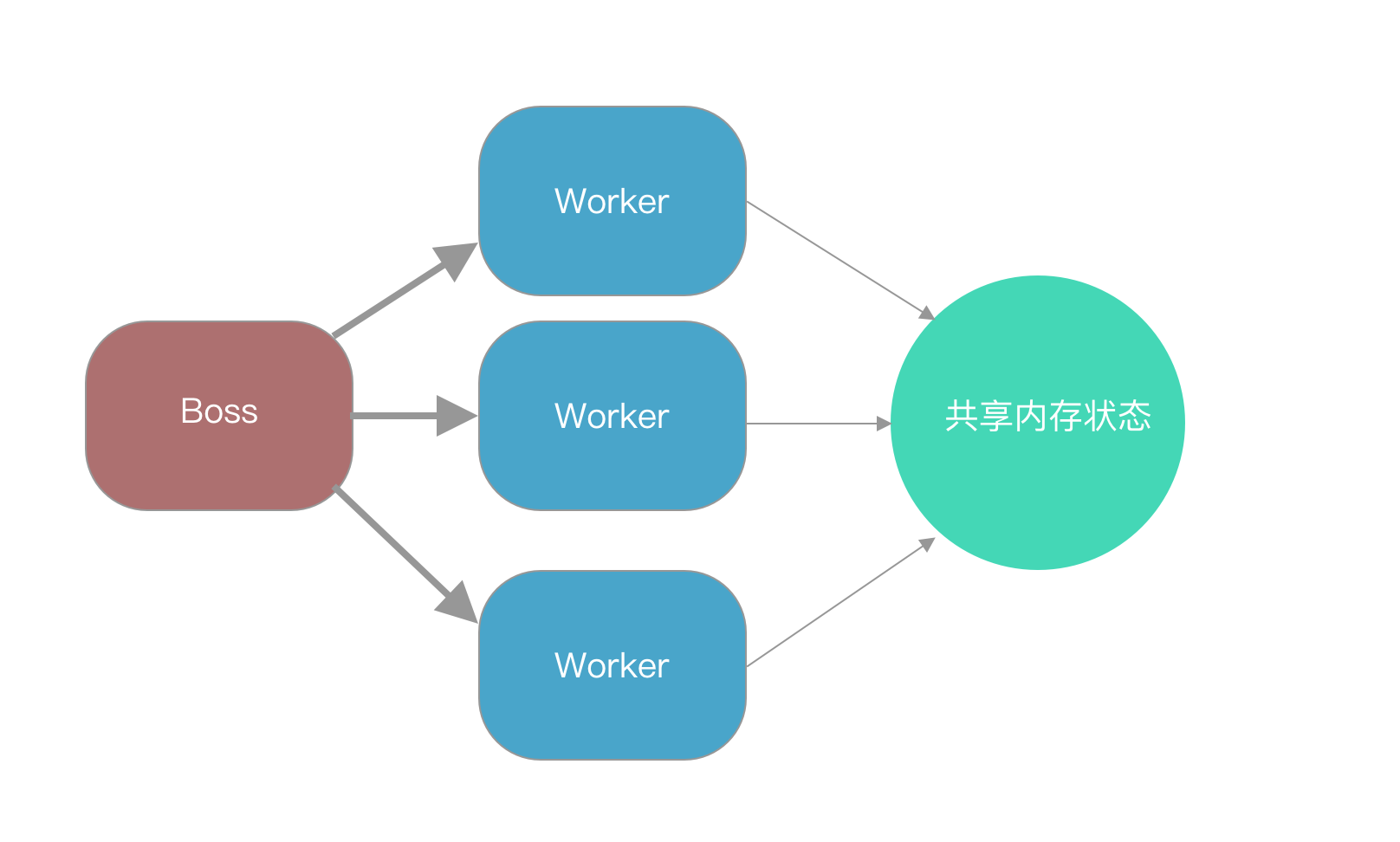 并发与并行 Csdn博客 