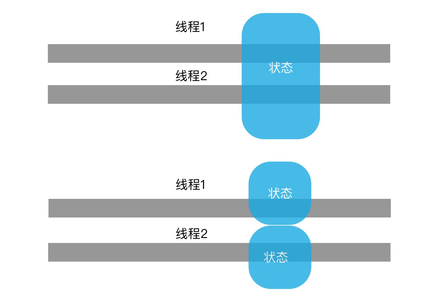并发与并行 Csdn博客