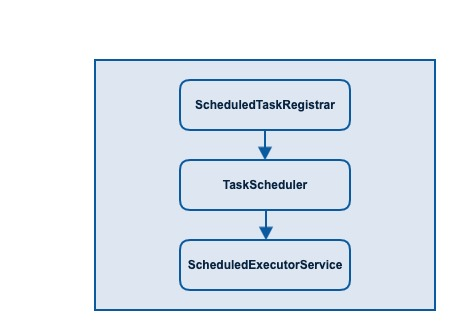 Spring Scheduler重启的正确打开方式_scheduledexecutorservice 关闭后 重新启动-CSDN博客