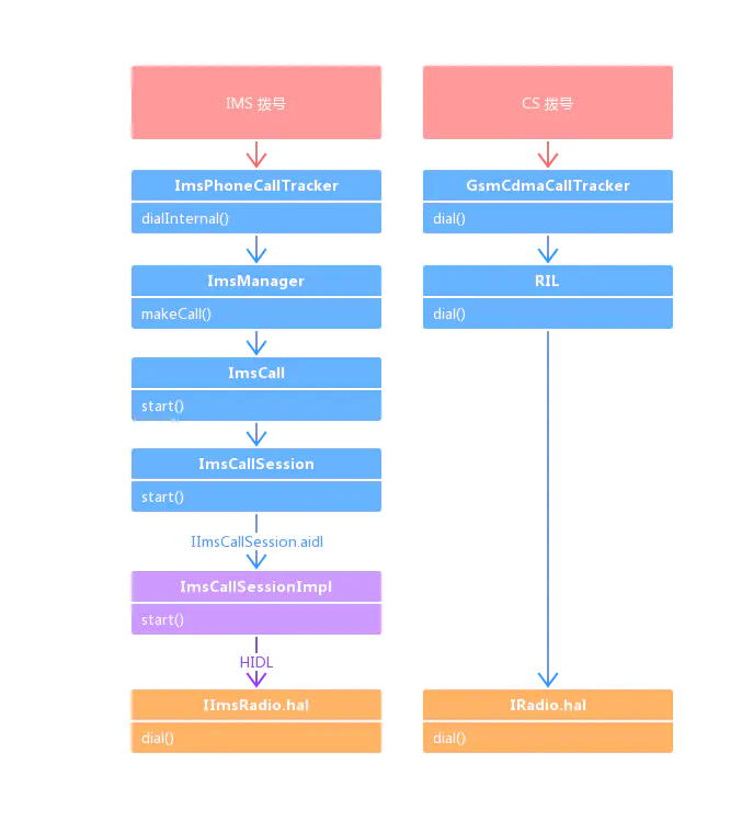 Android IMS 通话应用设计_imsservicecalltracker-CSDN博客