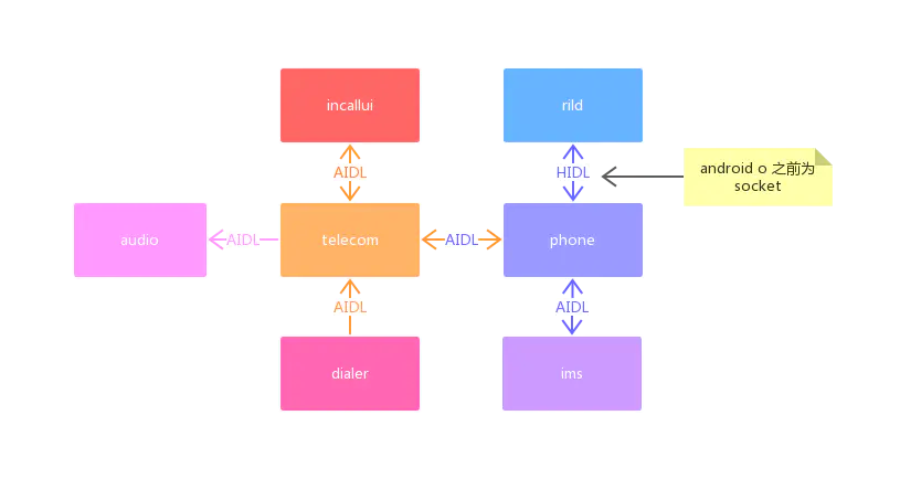 Android IMS 通话应用设计_一叶知秋dong的博客-CSDN博客