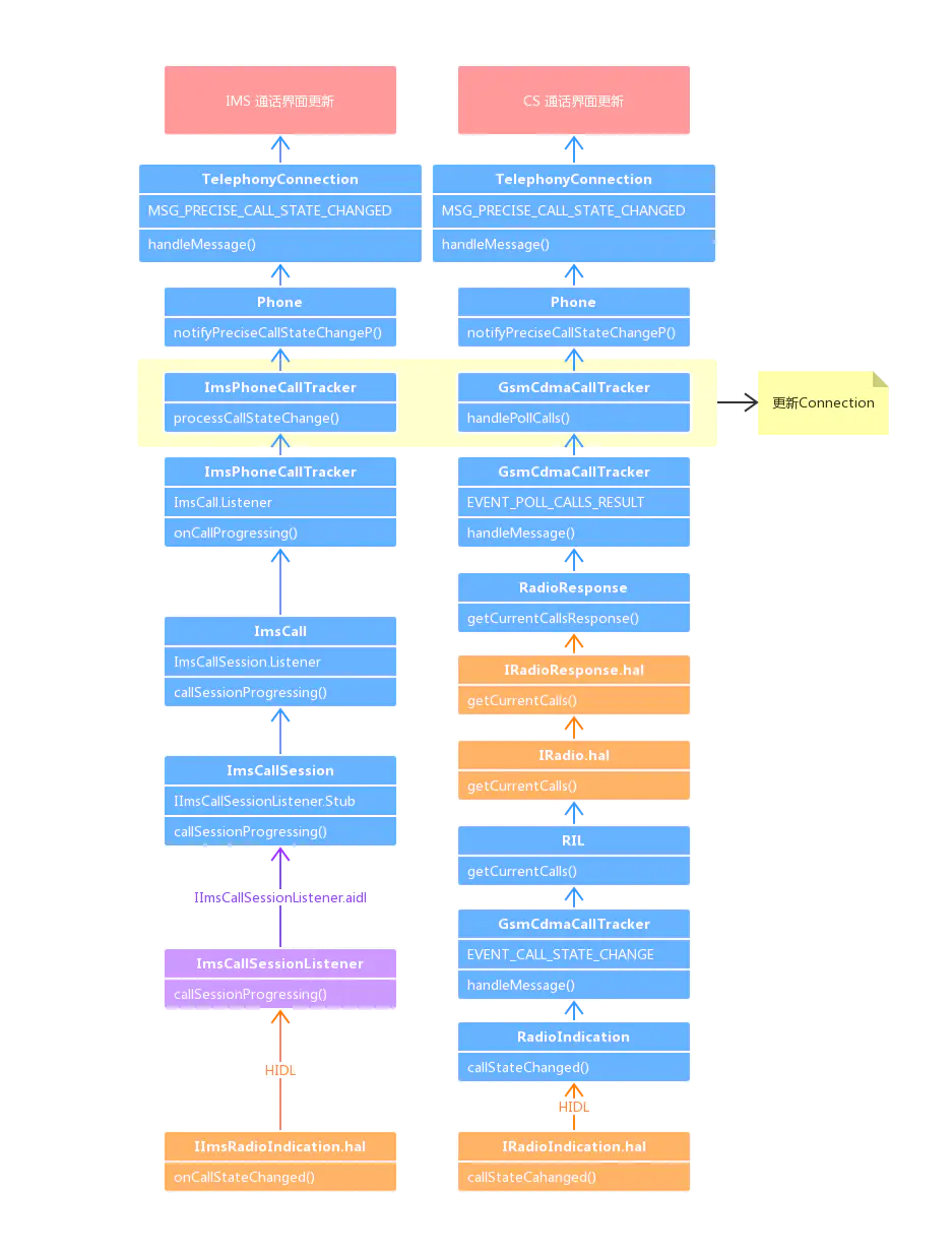 Android IMS 通话应用设计_imsservicecalltracker-CSDN博客
