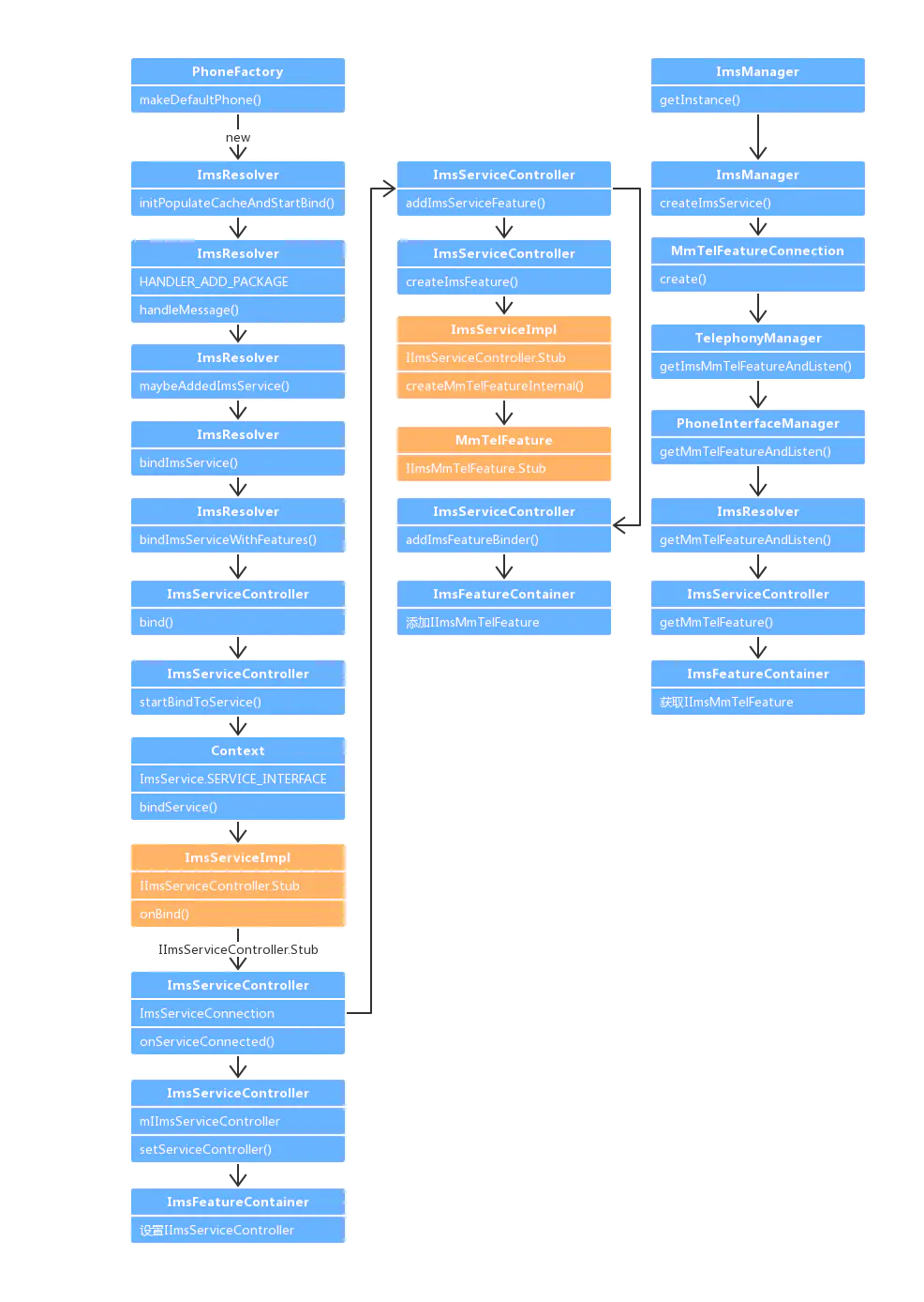 Android IMS 通话应用设计_imsservicecalltracker-CSDN博客