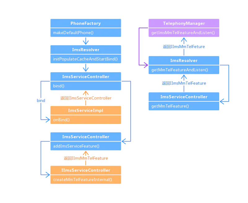 Android IMS 通话应用设计_imsservicecalltracker-CSDN博客