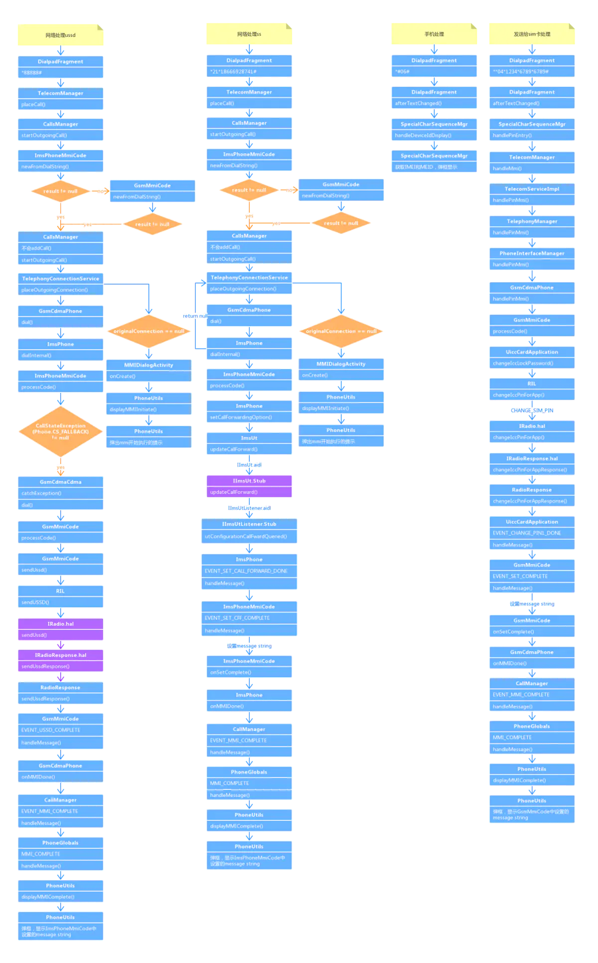 Android IMS 通话应用设计_imsservicecalltracker-CSDN博客