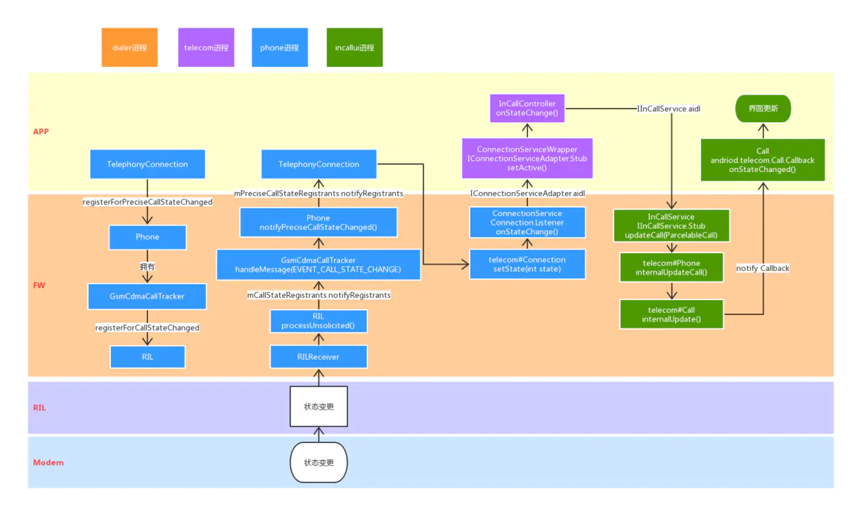 Android通话应用设计_一叶知秋dong的博客-CSDN博客
