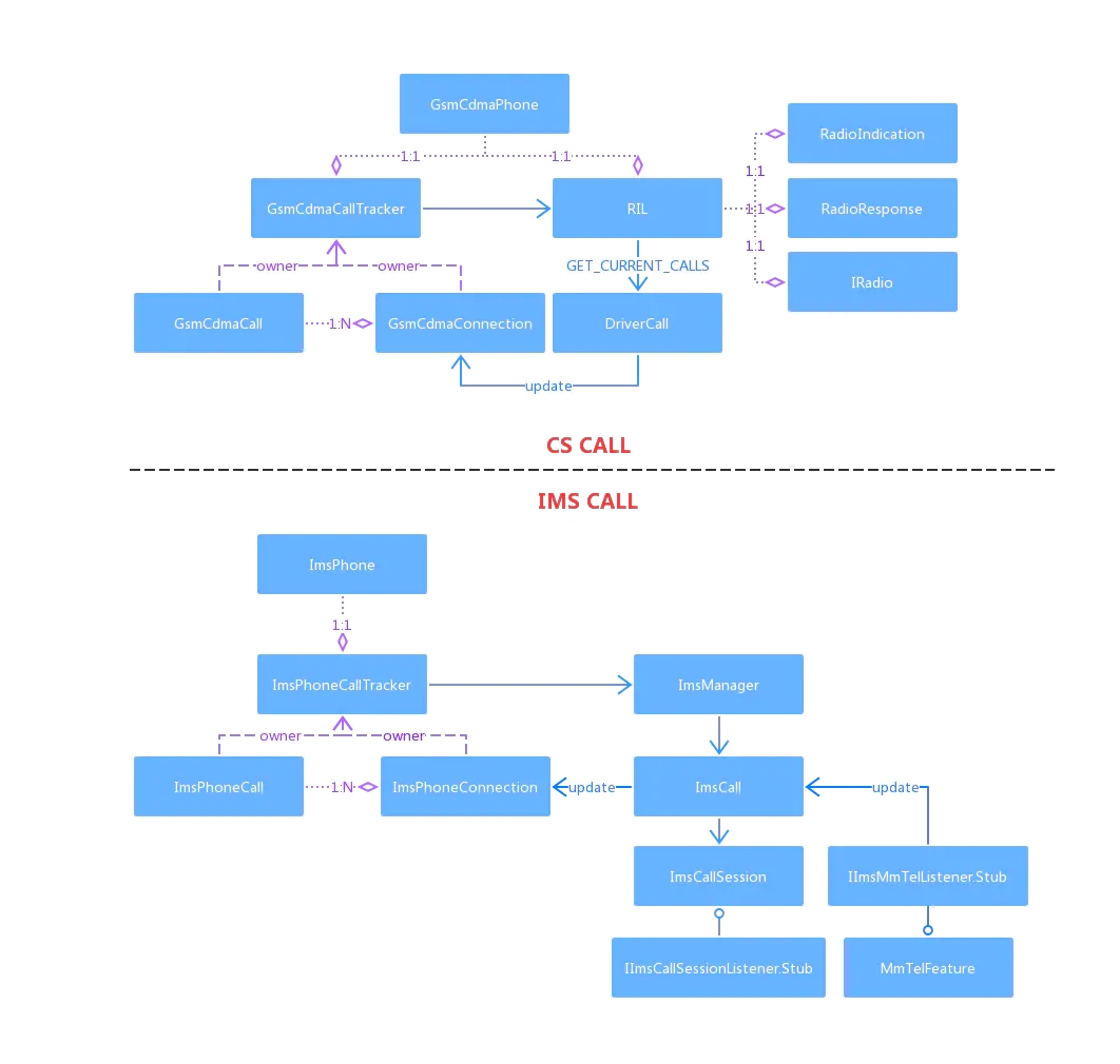 Android IMS 通话应用设计_imsservicecalltracker-CSDN博客