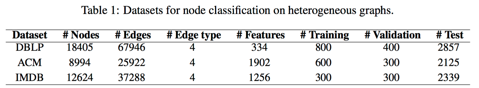 【论文笔记】Graph Transformer Networks_a multi-layered graph transformer [-CSDN博客