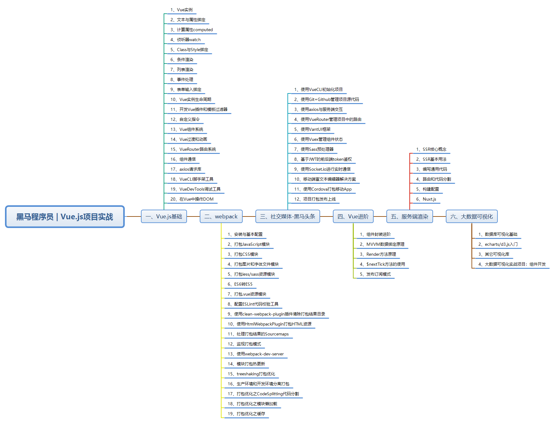 前端自学路线图之vuejs项目自学黑马老师vue笔记 Csdn Csdn博客
