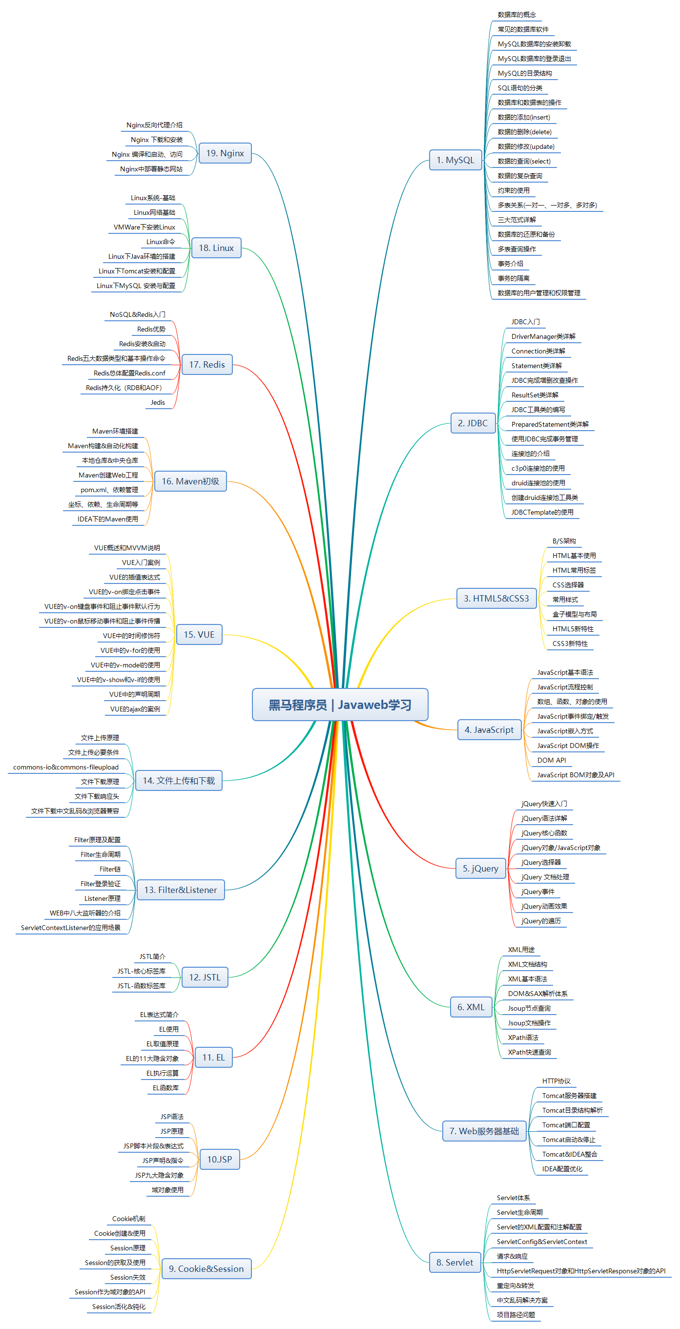 Java自学路线图之javaweb自学java路线图 Csdn博客 