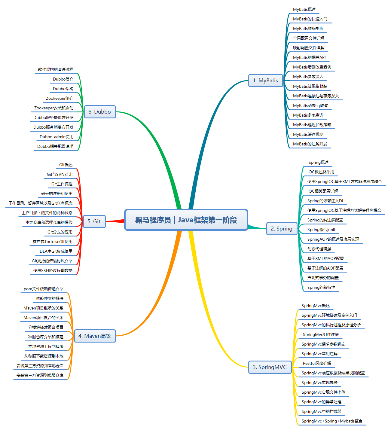 Java自学路线图之java框架自学 Csdn博客 