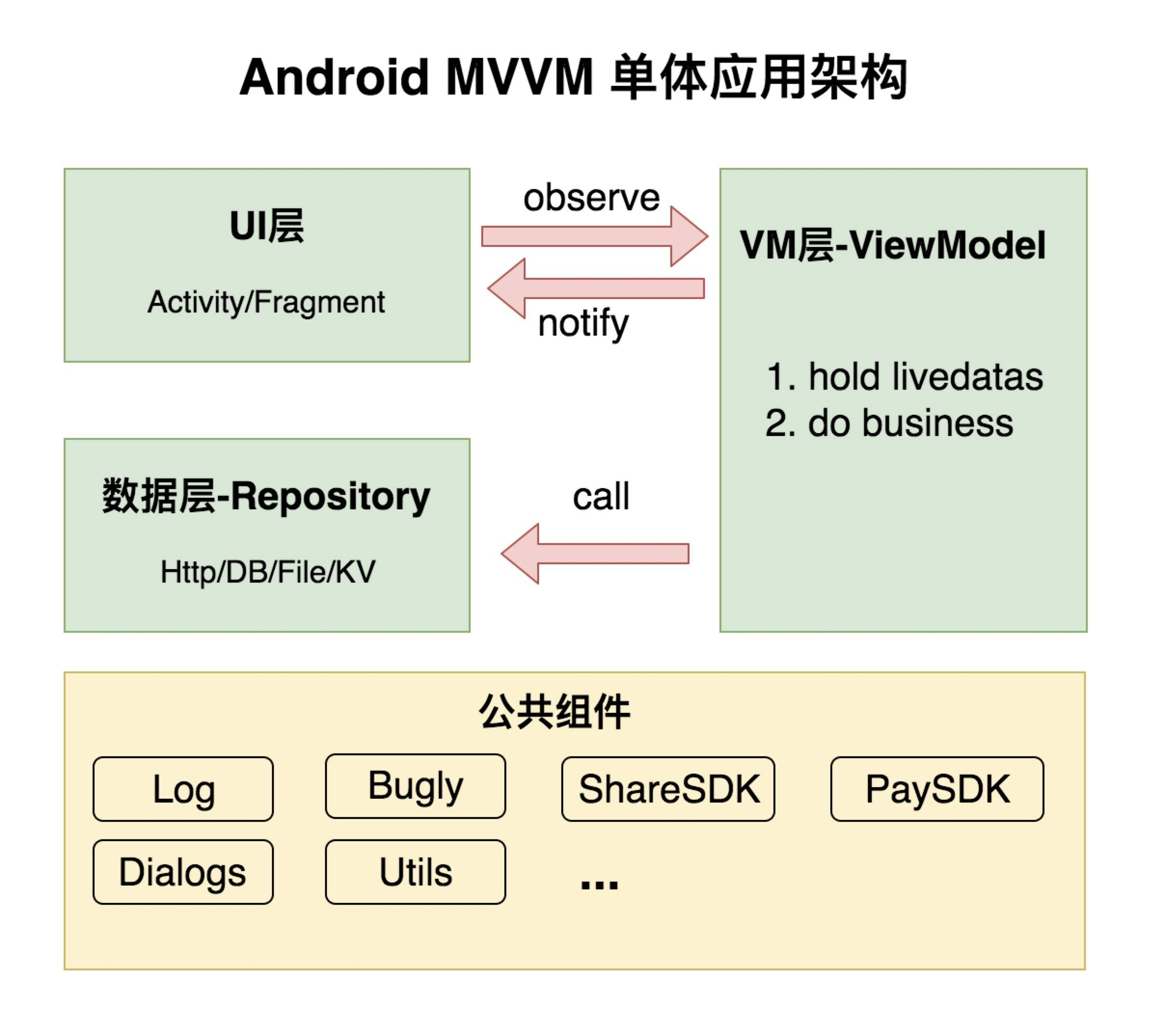 Android应用架构的发展和实践 Csdn博客