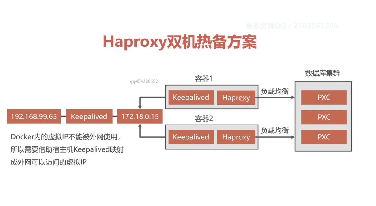 docker-mysql高可用负载均衡集群_docker里的mysql 负载高-CSDN博客