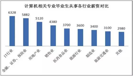 计算机相关专业毕业生就业情况大盘点 ，程序员发展趋势计算机从事本专业的有多少 Csdn博客 